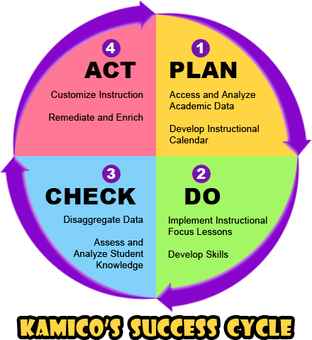 Success Cycle - KAMICO® Instructional Media